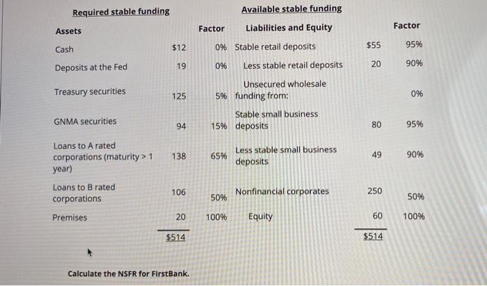 Solved Required stable funding Available stable funding | Chegg.com