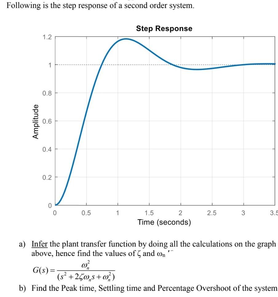 Solved Following is the step response of a second order | Chegg.com