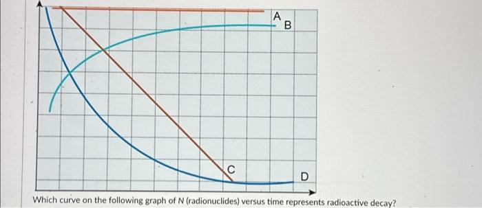 Solved Which curve on the following graph of N | Chegg.com