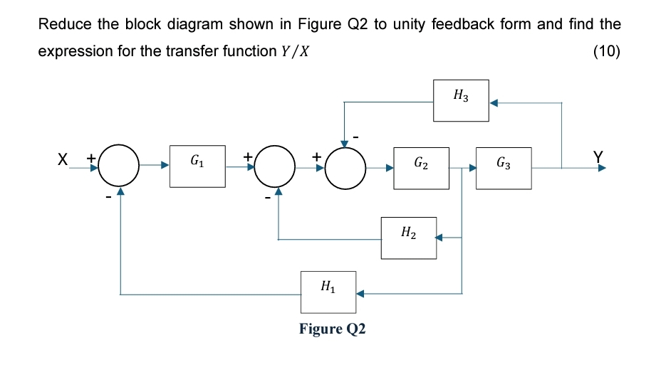 Solved Reduce the block diagram shown in Figure Q2 ﻿to unity | Chegg.com