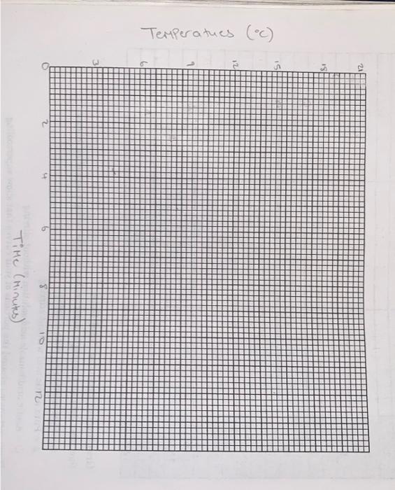 Solved Graphing of Freezing Point Data Plot your data on the | Chegg.com