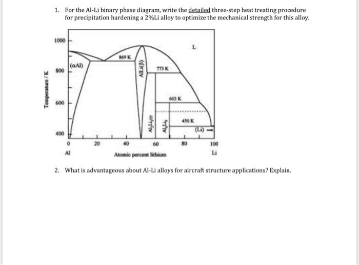 Solved 1. For the Al-Li binary phase diagram, write the | Chegg.com