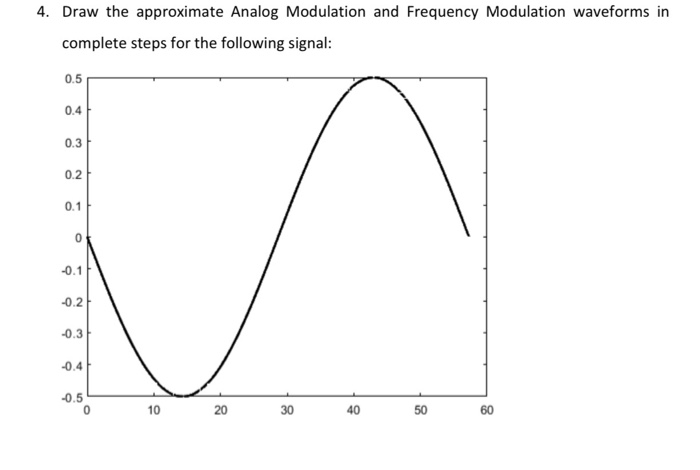 Solved 4. Draw the approximate Analog Modulation and | Chegg.com