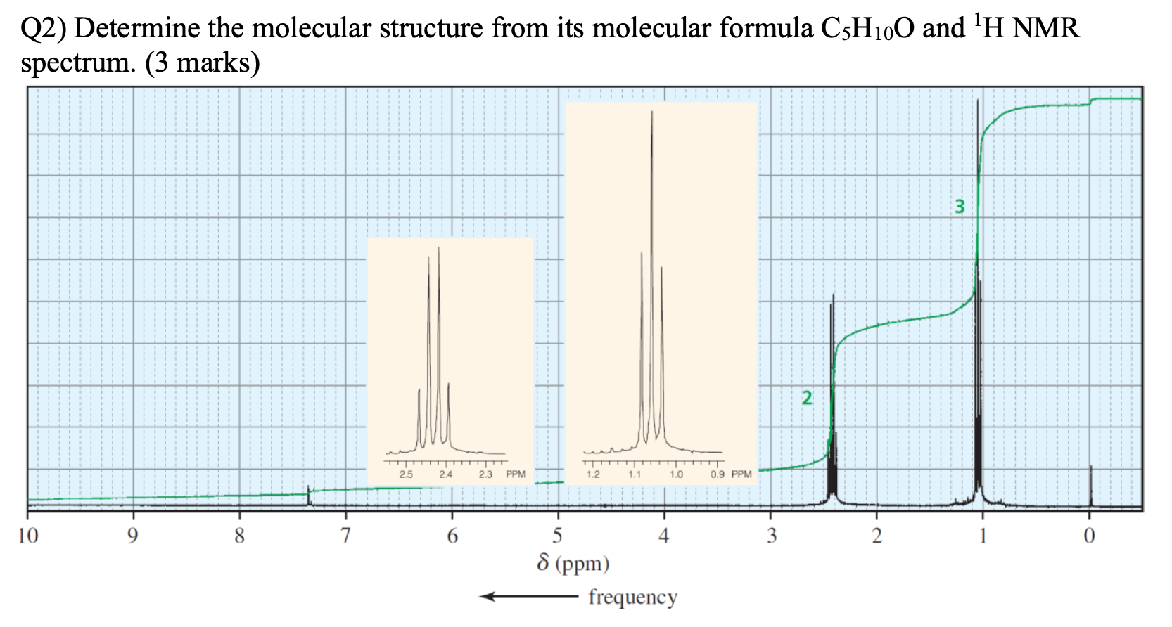 Solved Q2) ﻿Determine the molecular structure from its | Chegg.com