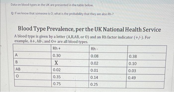 Solved Data on blood types in the UK are presented in the | Chegg.com