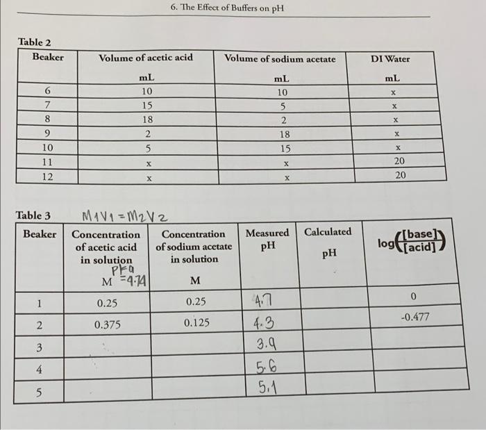 6. The Effect of Buffers on pH Table 2 Beaker Volume | Chegg.com