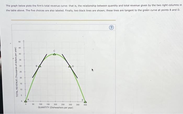 Solved The graph below plots the firm's total revenue curve; | Chegg.com
