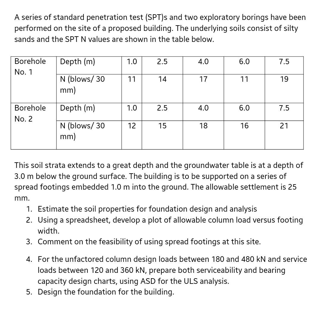 Solved A series of standard penetration test (SPT)s and two | Chegg.com