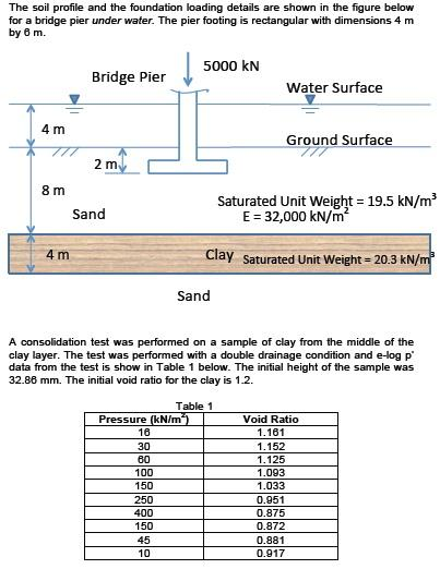 The soil profile and the foundation loading details | Chegg.com