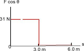 Solved The graph shows the net externall force component | Chegg.com