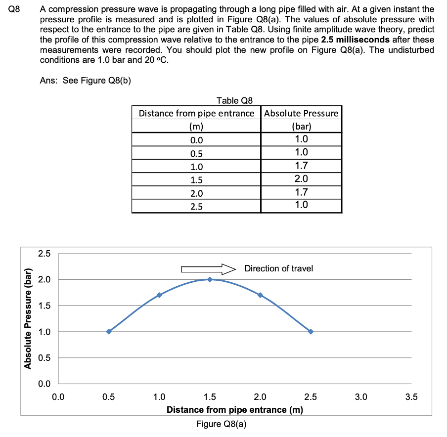 Solved Q8 ﻿A compression pressure wave is propagating | Chegg.com
