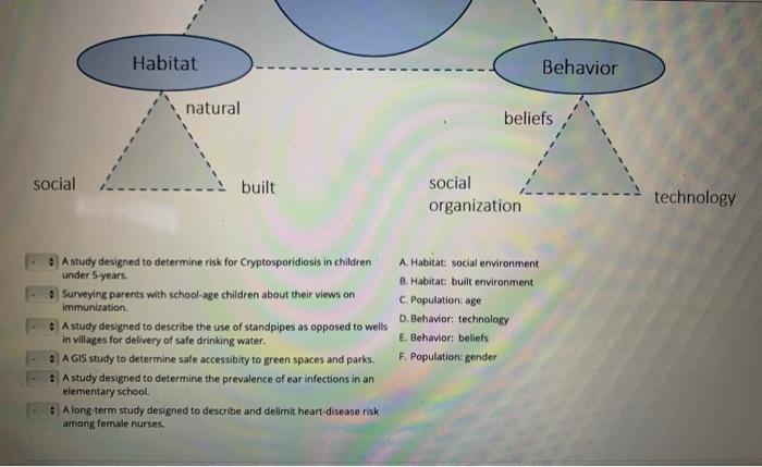 Solved Consider the Triangle of Human Ecology and match the | Chegg.com