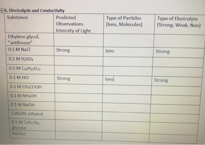 Solved Type of Particles (lons, Molecules) Type of | Chegg.com