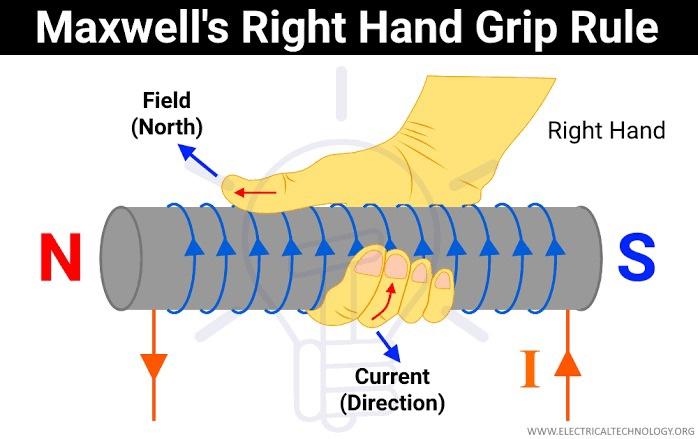 Solved why when i use the right hand grip rule and the | Chegg.com