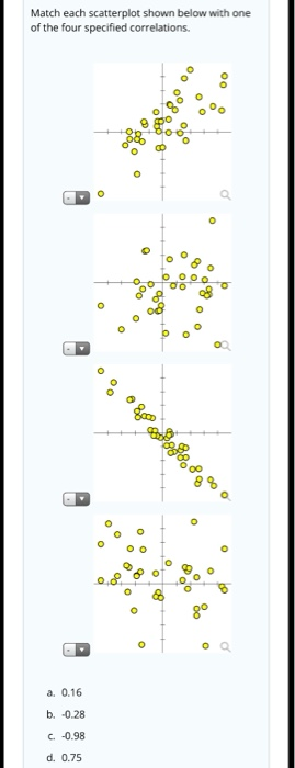 Solved Match each scatterplot shown below with one of the | Chegg.com