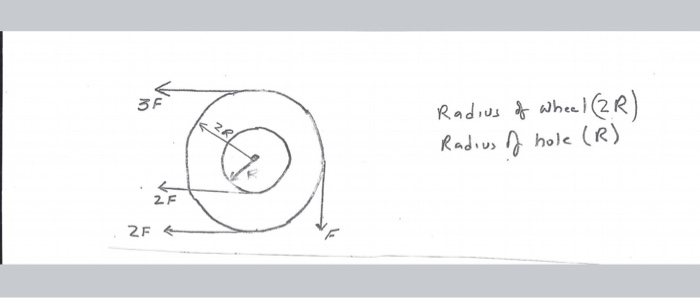 Solved 2. 2: Given a wheel with a hole in the center and | Chegg.com