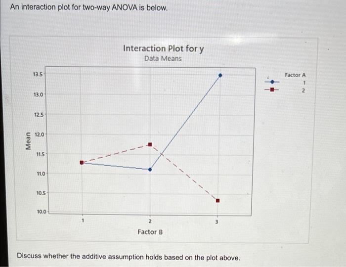 Solved An interaction plot for two-way ANOVA is below. | Chegg.com