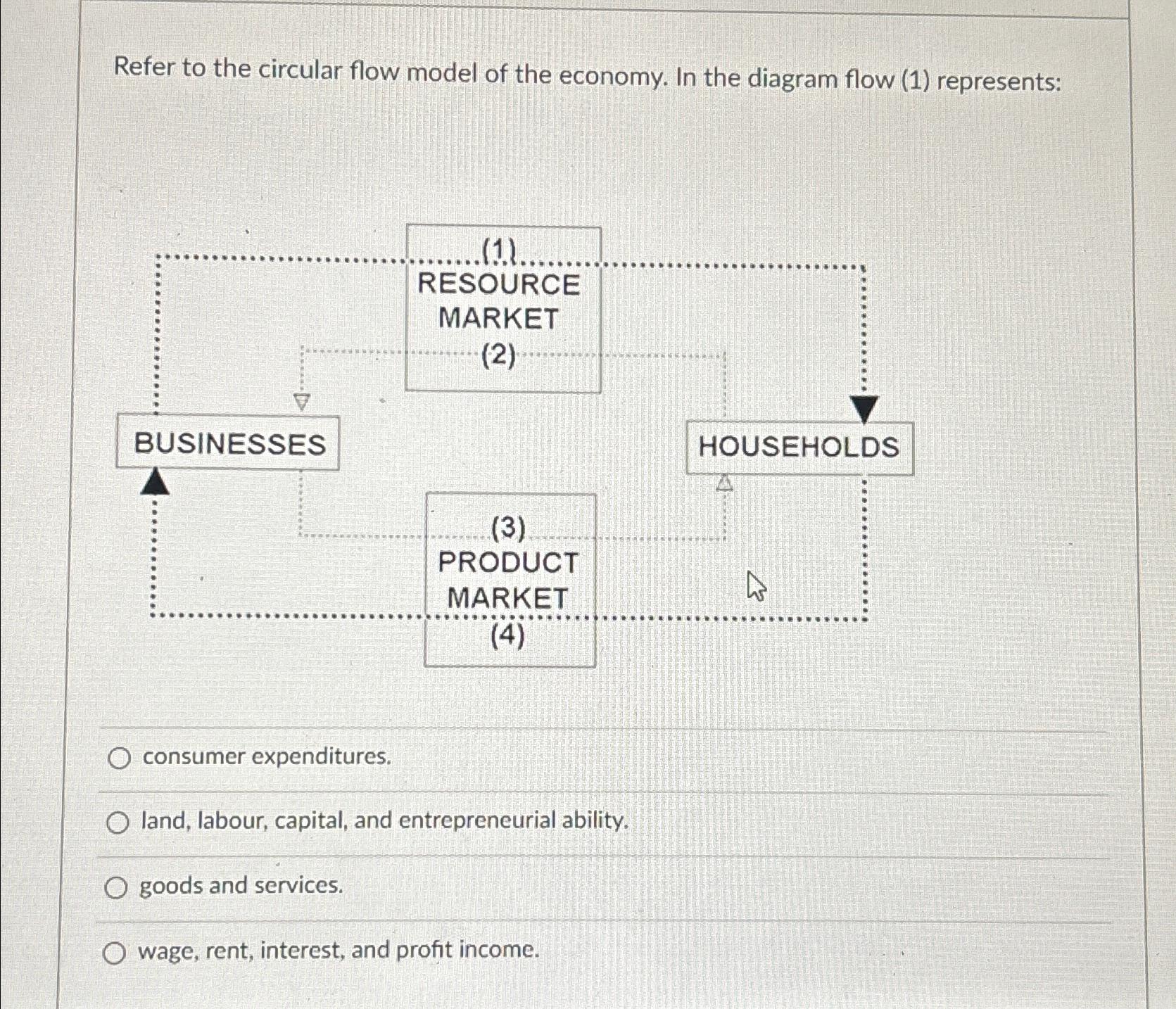 Solved Refer to the circular flow model of the economy. In | Chegg.com