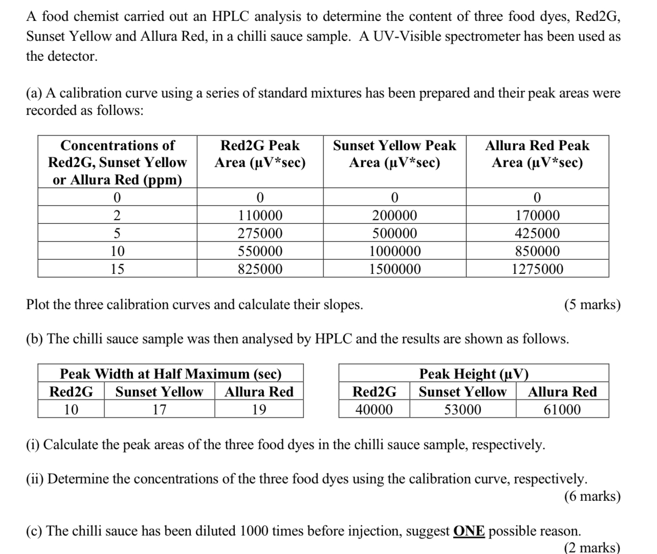 Solved A food chemist carried out an HPLC analysis to | Chegg.com