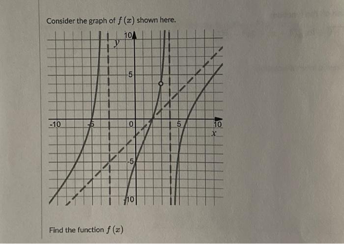 Solved Consider the graph of f(x) shown here. Find the | Chegg.com