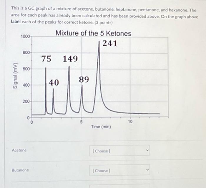 Solved This is a GC graph of a mixture of acetone, butanone, | Chegg.com