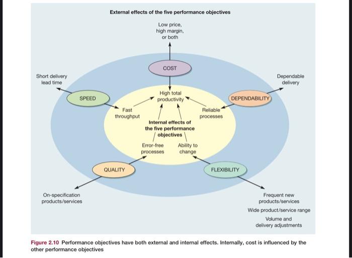 Solved Figure 2.10 Performance objectives have both external | Chegg.com