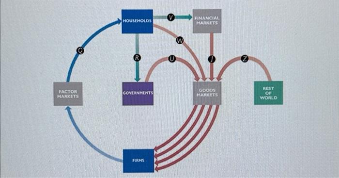Solved The figure shows the flows of income and expenditure | Chegg.com
