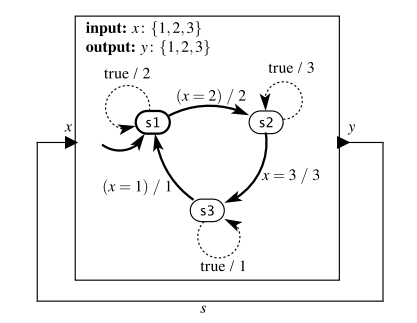 Solved Consider the following state machine in a synchronous | Chegg.com