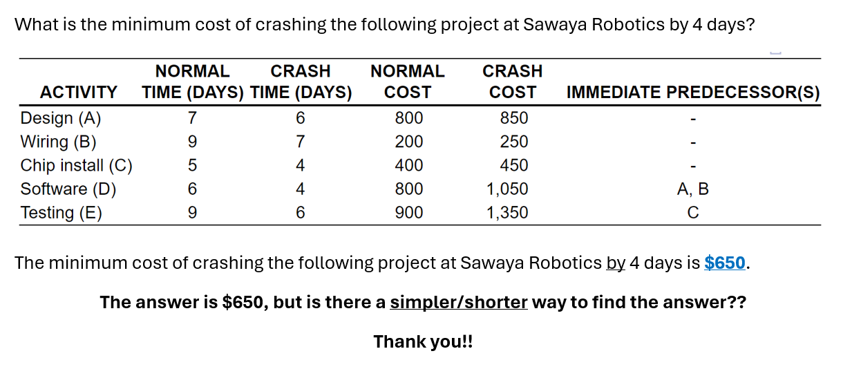 Solved What is the minimum cost of crashing the following | Chegg.com
