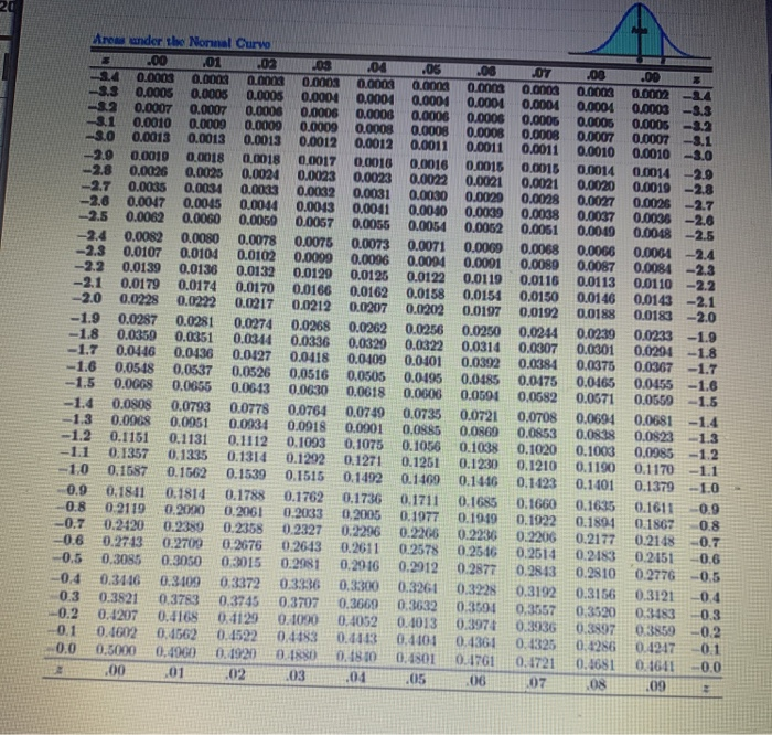 Solved Given a standard normal distribution, find the value | Chegg.com