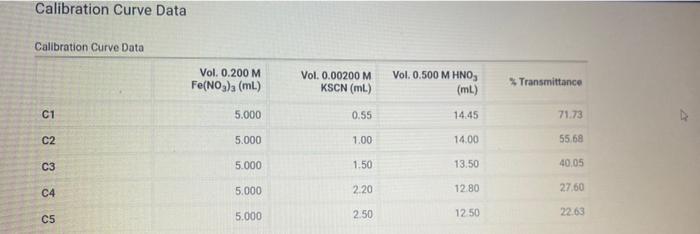 Solved Calibration Curve Data Calibration Curve Data 22 23 2 | Chegg.com