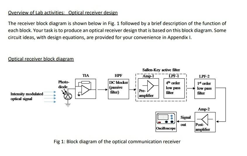 Overview of Lab activities: Optical receiver design | Chegg.com