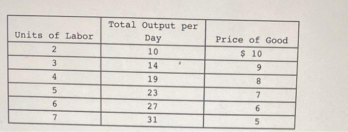 Solved A Firm S Labor Input Total Output Of Labor And