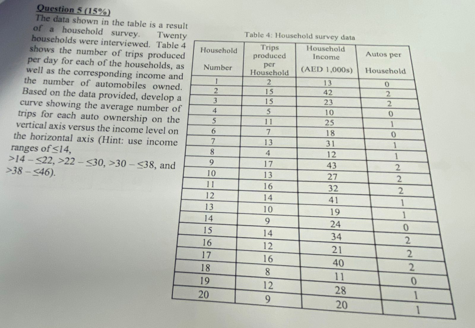 Solved Question 5(15%)The data shown in the table is a | Chegg.com