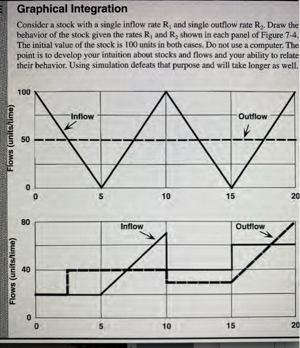 Graphical Integration Consider a stock with a single | Chegg.com