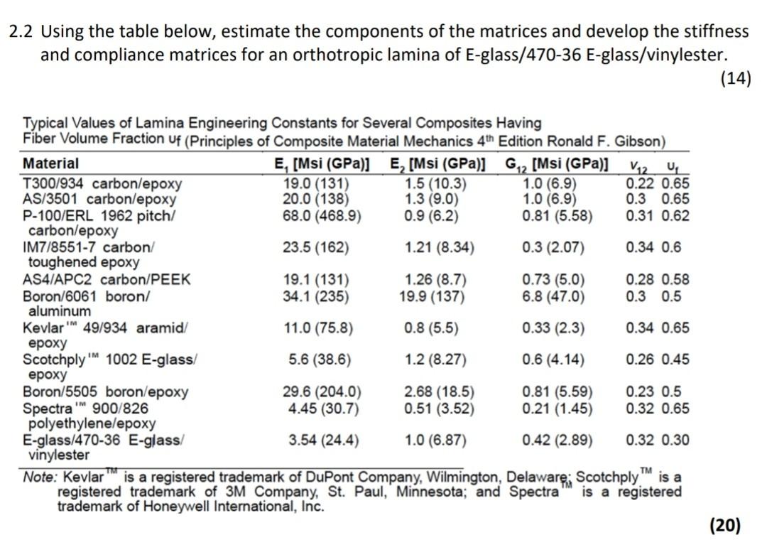 Solved 2.2 Using the table below, estimate the components of | Chegg.com