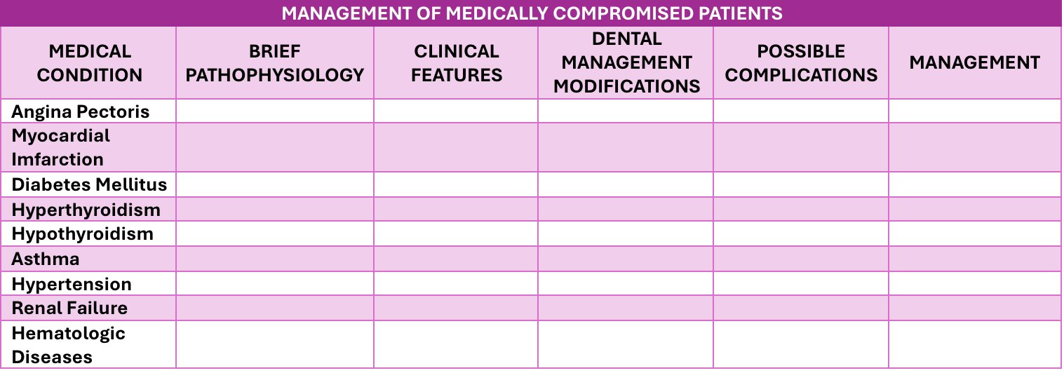 Solved MANAGEMENT OF MEDICALLY COMPROMISED | Chegg.com