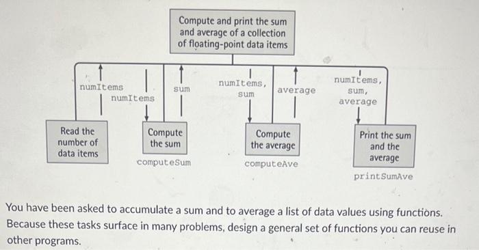 Solved You have been asked to accumulate a sum and to | Chegg.com