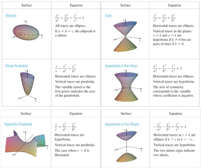 Solved Surface Equation Surface Equation Ellipsoid Cone All | Chegg.com