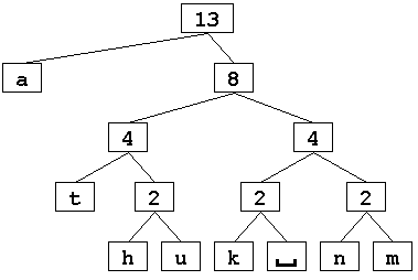 Solved Given the following Huffman tree, what is frequency | Chegg.com