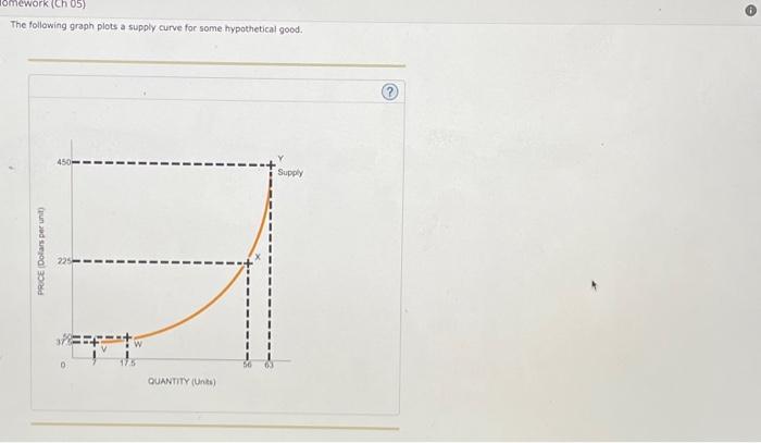 Solved The following graph plots a supply curve for some | Chegg.com
