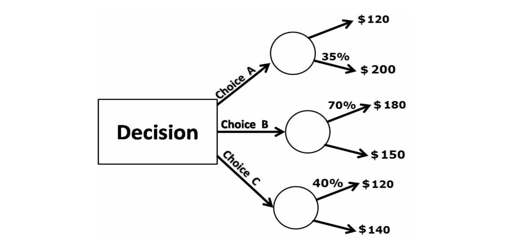 Solved Based on the below decision tree, find the EMV of | Chegg.com