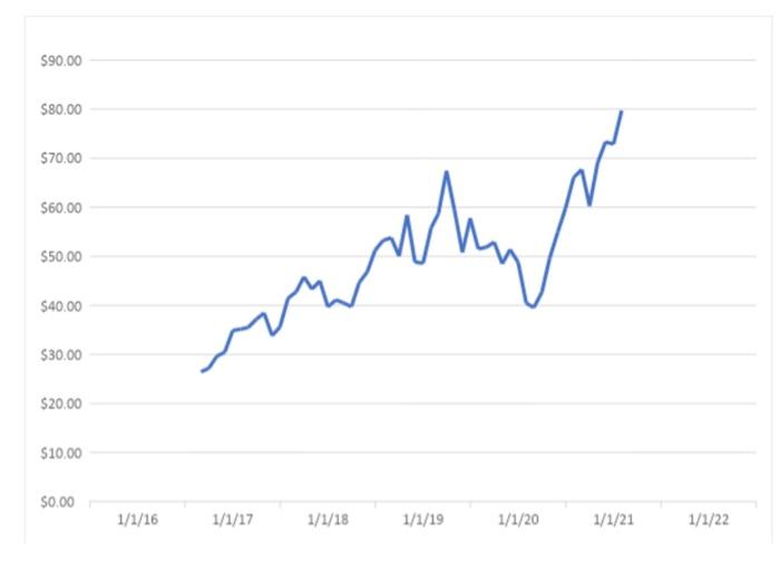 Solved This line graph that shows a company’s monthly stock | Chegg.com