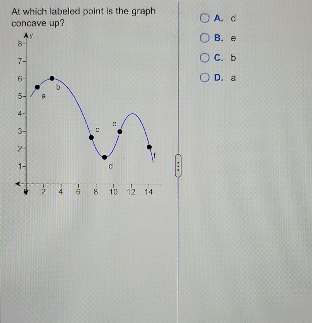 Solved At which labeled point is the graph concave up? A. d | Chegg.com