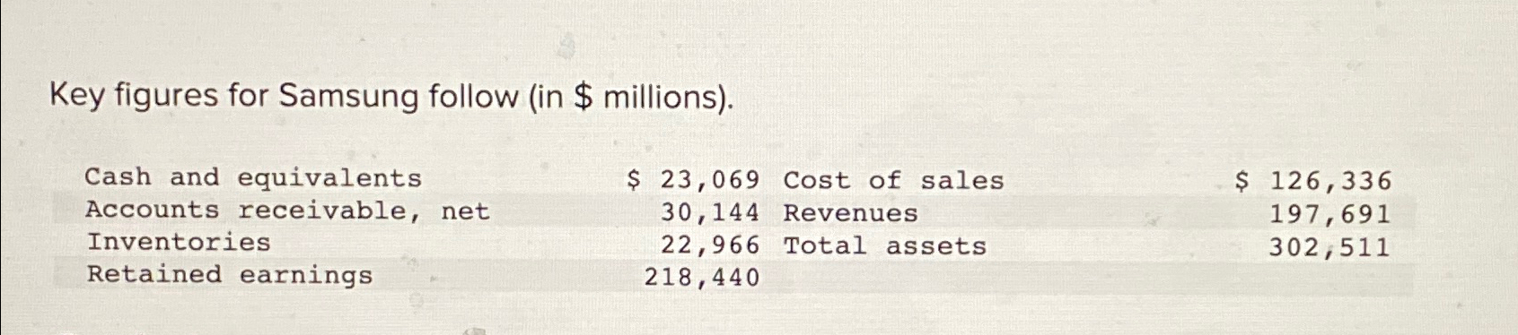 Solved Key figures for Samsung follow (in $ | Chegg.com
