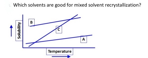 Solved Which solvents are good for mixed solvent | Chegg.com