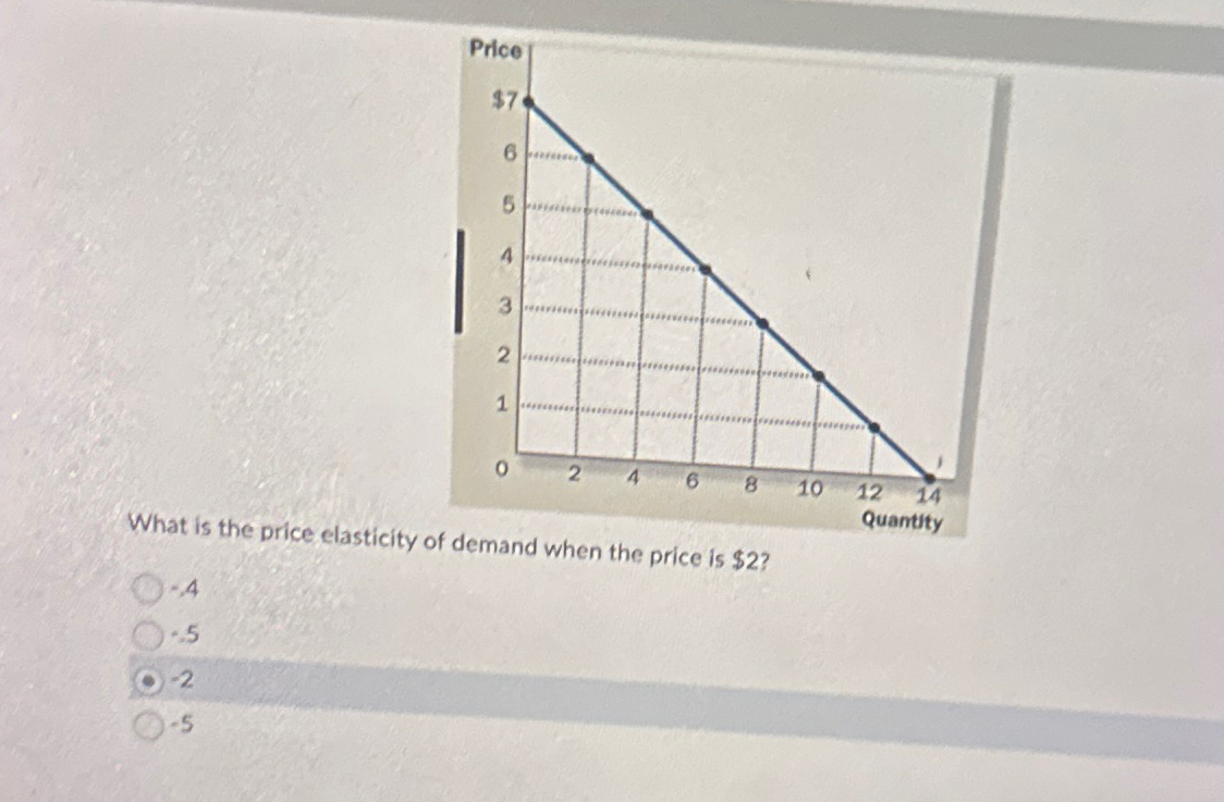 Solved What is the price elasticity of demand when the price | Chegg.com