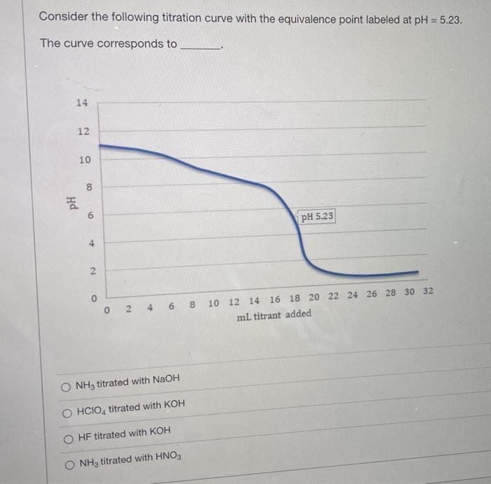 Solved Consider the following titration curve with the | Chegg.com