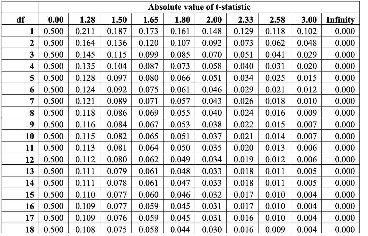 Solved \table[[,Absolute value of | Chegg.com