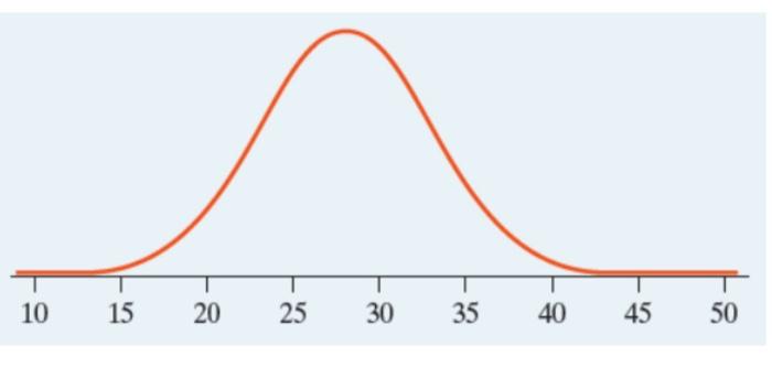 Solved Estimate the mean and standard deviation of the | Chegg.com